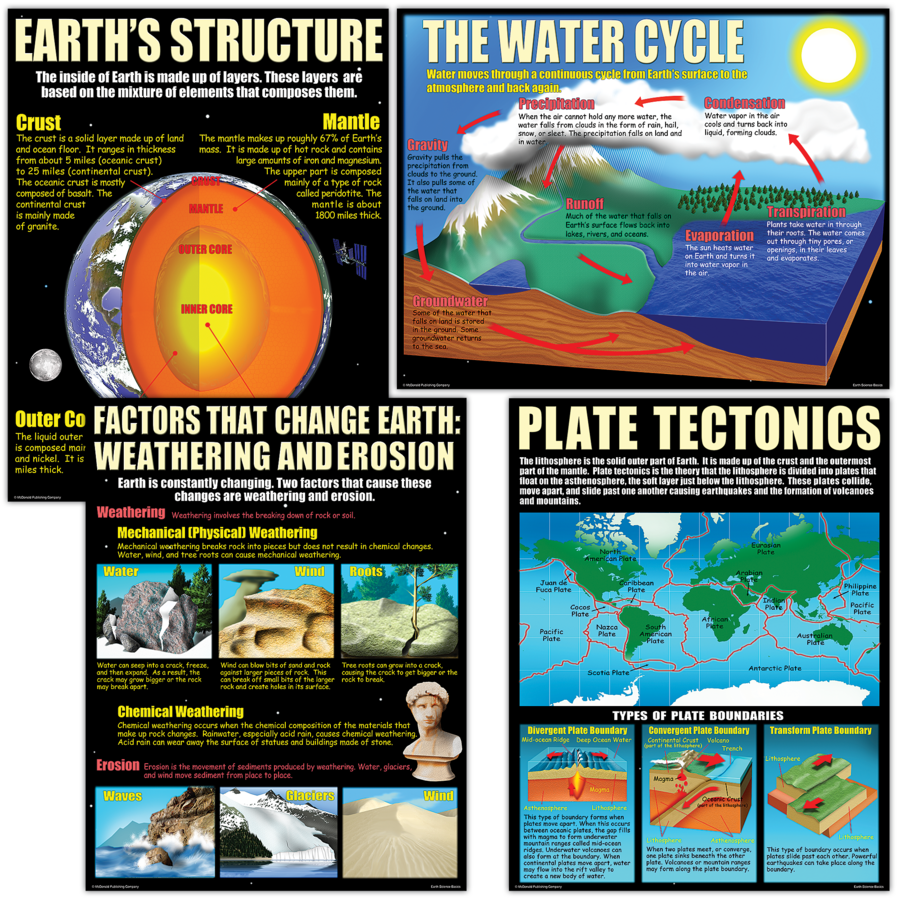 Earth Science Basics Poster Set – CM School Supply