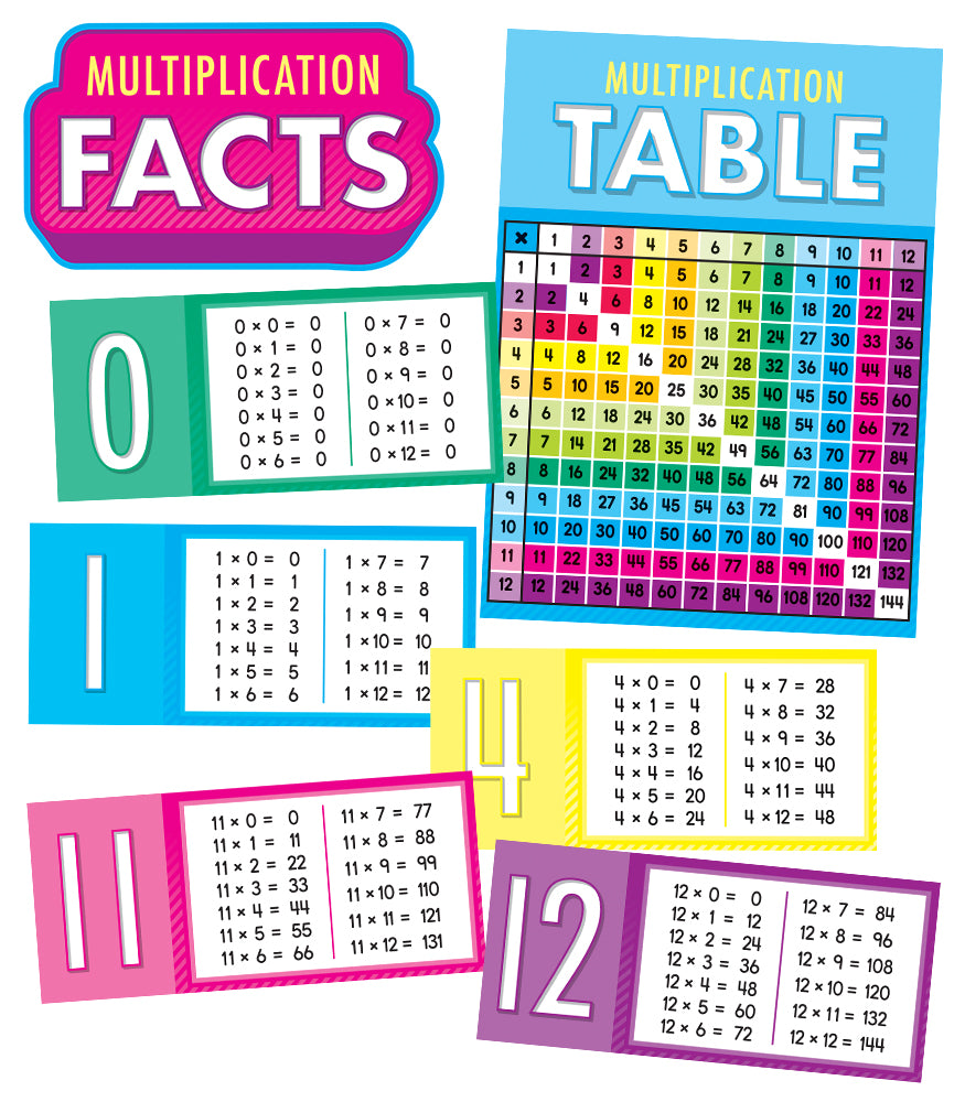Multiplication Facts Bulletin Board Set – CM School Supply