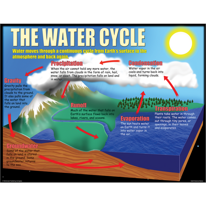 Earth Science Basics Poster Set — CM School Supply